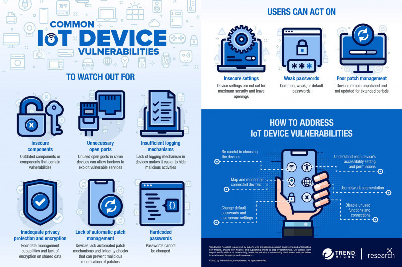 Trend Micro analiza las vulnerabilidades de los dispositivos IoT