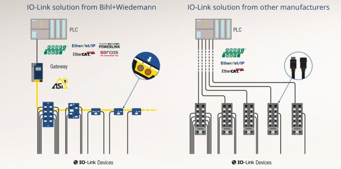 Soluciones IO-Link de Bihl+Wiedemann: sencillas, flexibles y económicas