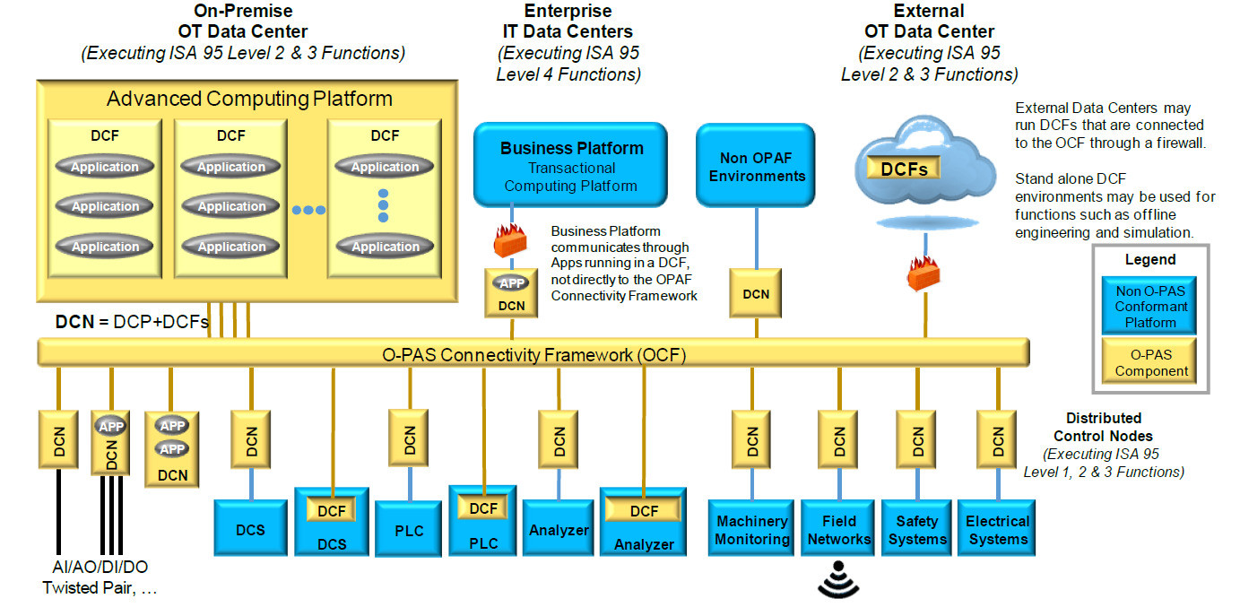 Toma forma el nuevo estándar Open Process Automation (O-PAS)