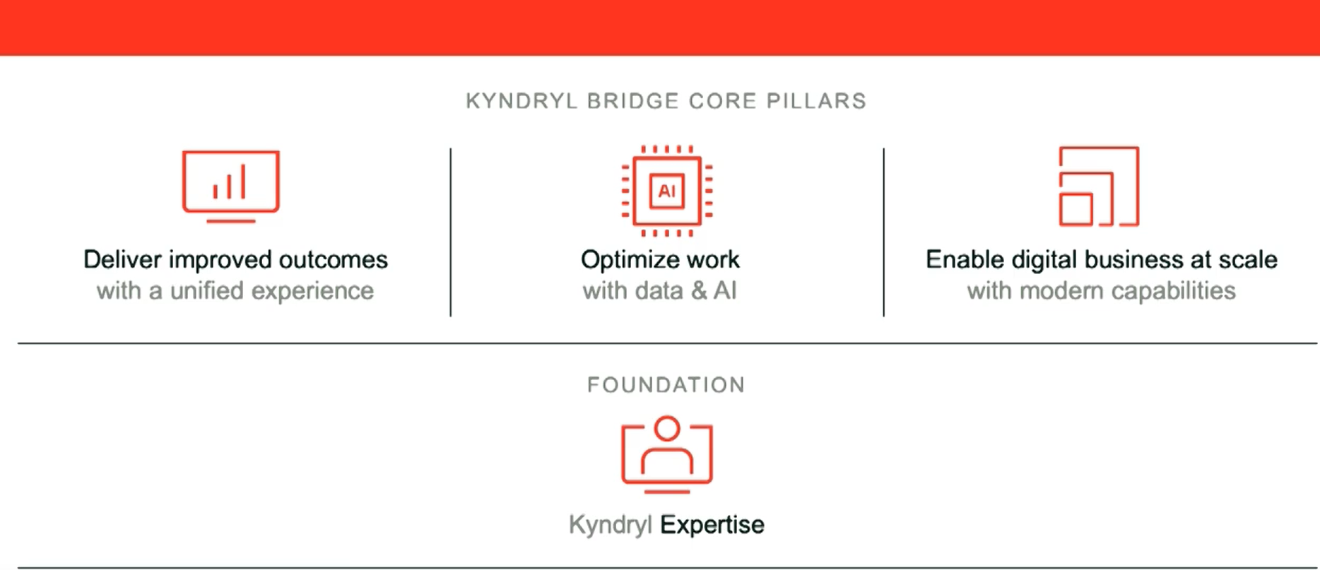 Kyndryl Bridge, primera plataforma de servicios para IA, datos y nube