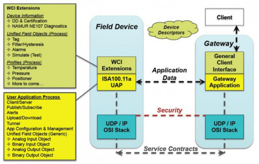 Buses de campo wireless: ISA 100.11a